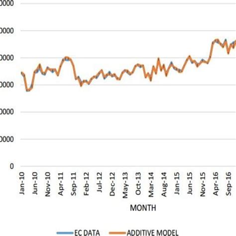 Plot Of The Predicted Monthly Electricity Consumption Data Of The Four Download Scientific