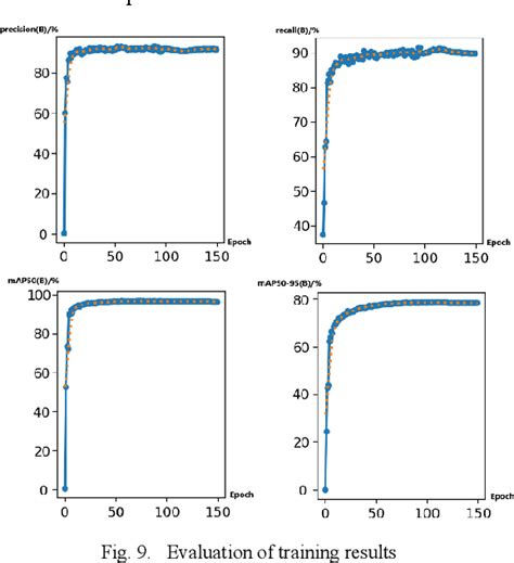 Figure 9 From A Nighttime Vehicle Detection Method Based On Yolo V8 Semantic Scholar
