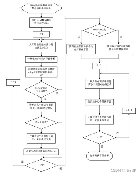 Ransac思想解决平面拟合问题ransac剔除5sigma点做平面拟合这句话是做什么的 Csdn博客