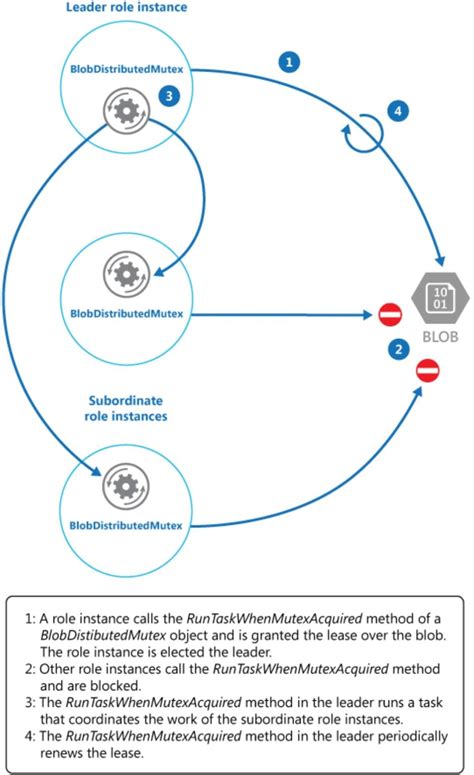 Subhasish G On Linkedin Designpattern Systemdesign Microsoft Azure Designpattern