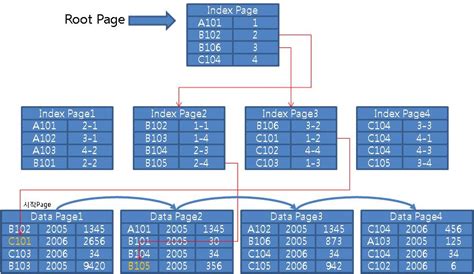 Db Index Seek 정리 Azderica