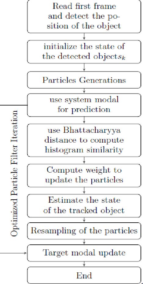Figure 1 From A Robust Approach For Object Tracking Based On Particle Filter And Optimized
