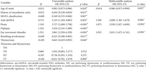 The Univariate Analysis And Multivariate Regression Of Mg N 363 Y Download Scientific