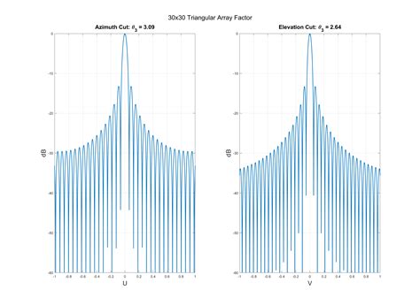 github kjtkanaly 2d phased array matlab script that can calculate