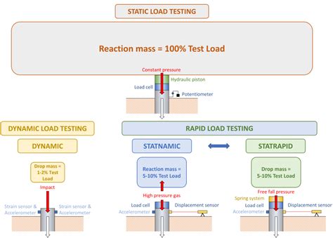 Rapid Load Testing An Updated Technique Towards Pile Testing Efficiency