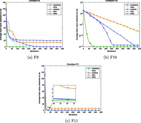 convergence curves of some multimodal test functions 10 dimension