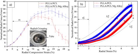 Comparing the graph of an average sample n ¼ a radial properties Download Scientific