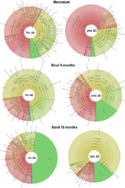 Taxonomic Figures Of Each Vaginal Delivery Sample Are Based On The Download Scientific Diagram