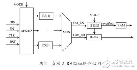 基于高速多模式rs编码器的设计方案 技术方案 维库电子市场网
