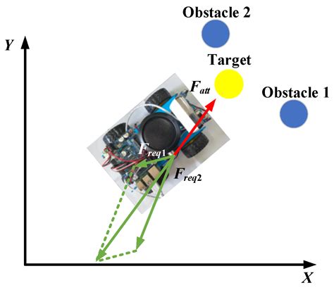 Autonomous Obstacle Avoidance And Trajectory Planning For Mobile Robot Based On Dual Loop