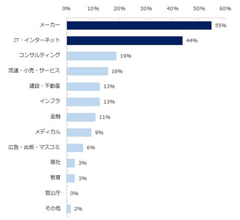 希少性の高い人材ニーズが多い業種は「it・インターネット」「メーカー」 職種に「技術系」「経営企画」「マーケティング」など Gamebiz