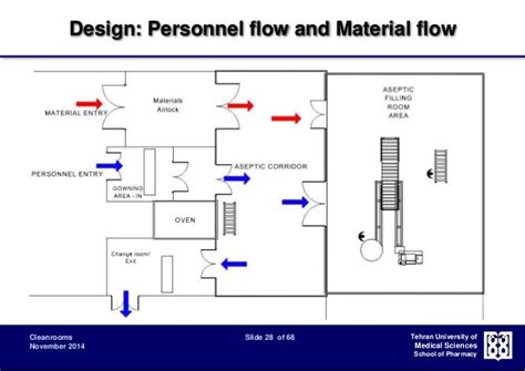 Cleanroom Classification Design And