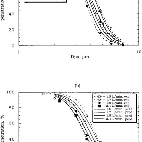 Predicted And Experimental Particle Penetration Curves At Different