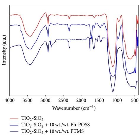 Ft Ir Spectra Obtained A For The Unmodified Tio2 Sio2 Oxide Composite Download Scientific