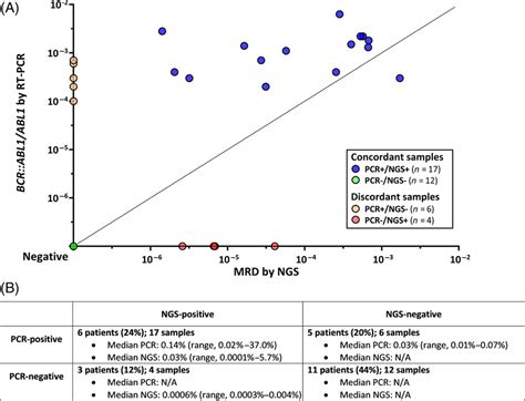Mrd Assessment By Rt‐pcr For Bcr Abl1 And Ngs For Ig Tr In Patients