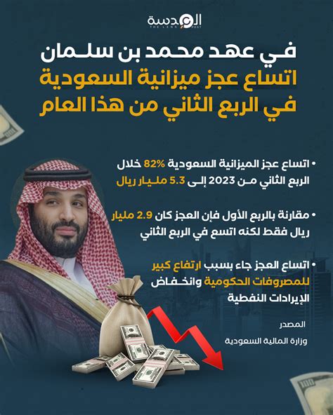 ارتفاع كبير في المصروفات يخلف عجزاً كبيراً في ميزانية المملكة العربية
