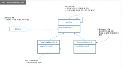 책임 연쇄 chain of responsibility 패턴 [루닥스 블로그] 연습만이 살길이다