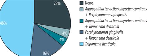 The Percentage Distribution Of The Bacteria And Candida Albicans