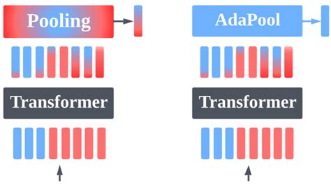논문 리뷰 Robust Noise Attenuation Via Adaptive Pooling Of Transformer