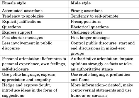 Gender Communication Differences