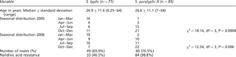 Age Sex And Seasonal Distribution And Nalidixic Acid Resistance In