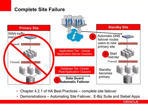 Presentation Automating Failover With Data Guard In The Cloud Ppt