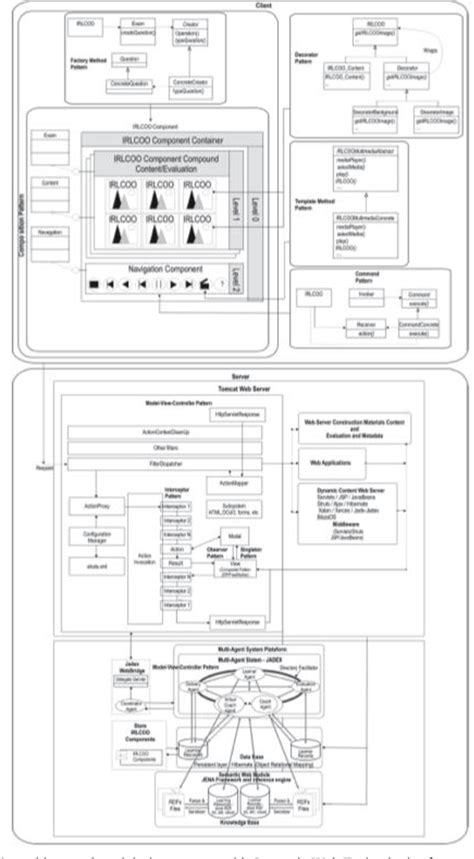 figure 1 from software architecture and design with semantic web