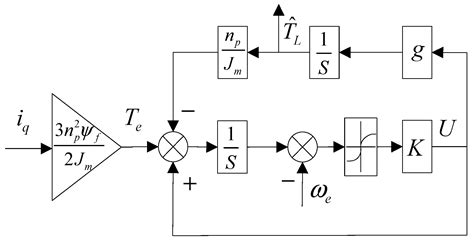 Research On Predictive Speed Control Scheme For Surface Mounted
