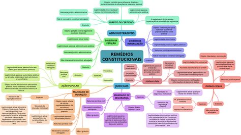 Remédios Constitucionais Mapa Mental Retoedu