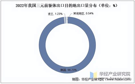 2023年中国三元前驱体行业产量、进出口、出口量分布及竞争格局分析「图」 近年来，三元前驱体行业取得了长足的发展，产量和规模都增长迅速。我国是