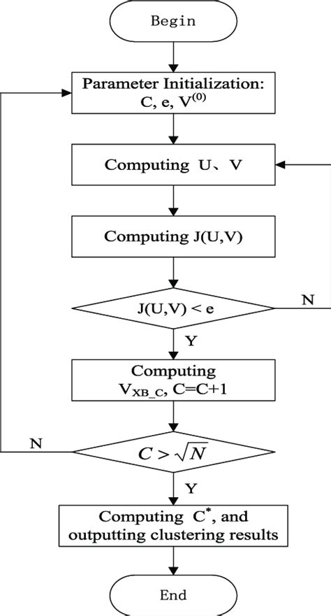 Flow Diagram Of Clustering Algorithm Download Scientific Diagram
