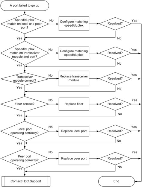 Support H3c S5830 Troubleshooting Guide 6w101 H3c