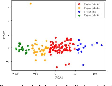 Figure 5 From Unsupervised Ic Security With Machine Learning For Trojan