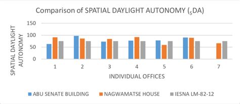 Comparison Of Spatial Daylight Autonomy Of The 13 Officess In Tropical