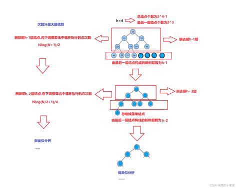 数据结构堆的实现与建堆时间复杂度分析建堆的时间复杂度 Csdn博客