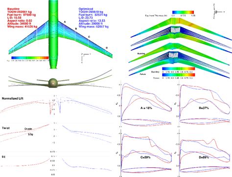 Figure 1 From Computational Modeling Of Flutter Constraint For High