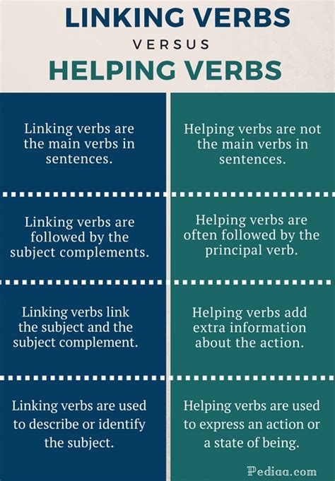 Helping And Linking Verbs List
