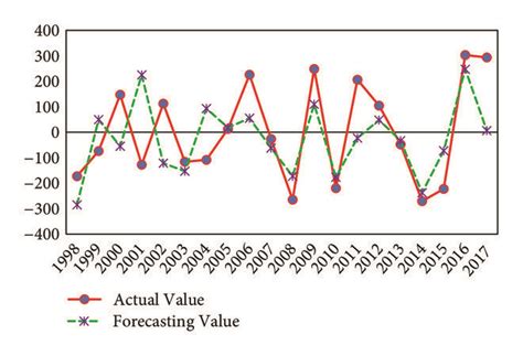 Subsequences Forecasting Results And The Final Power Grid Investment Download Scientific