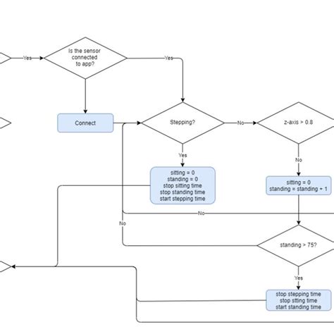 Flow Diagram Illustrating The Algorithm For Decision Rules Used By The