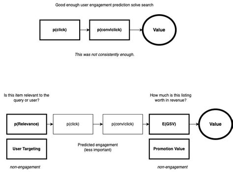 Andrew Yates On Linkedin We Used To Think Predicting Engagement Clicks And Conversions Was