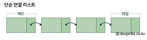 스터디 Arraylist And Linkedlist