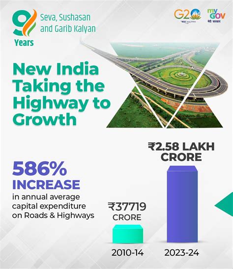 MyGovIndia On Twitter Major Impetus To National Highways Projects Is