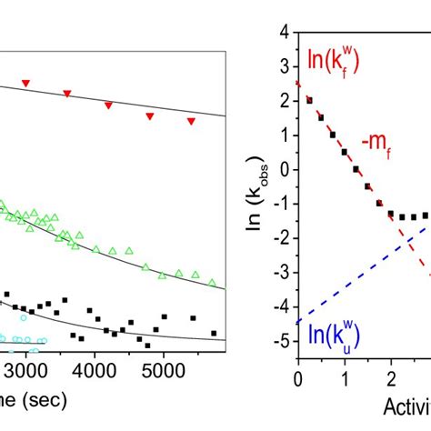 Principle Of Thermal Shift Assays Proteins Can Be Thermally Stabilized