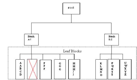 Oracle Index Splits What Happens When Index Leaf Block Is Fulland A New Key Has To Insert In