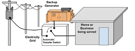 Home Backup Generator Wiring Diagram Wiring Flow Schema