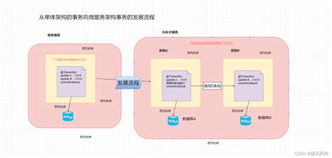 【rocketmq分布式事务消息、rocketmq分布式事务的发展流程、rocketmq分布式事务二阶段提交解决方案、分布式案例实操学习