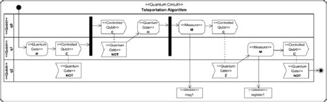 Quantum Circuit Represented With Uml For The Teleportation Algorithm Download Scientific Diagram