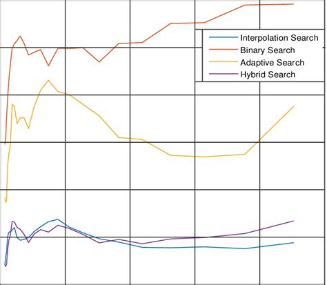 Execution Time Of Interpolation Binary Adaptive And Hybrid Search On