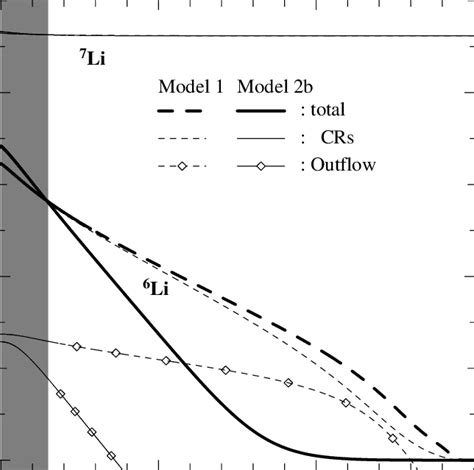 Nucleosynthesis Of Both Isotopes Of Lithium Through The Interactions Download Scientific