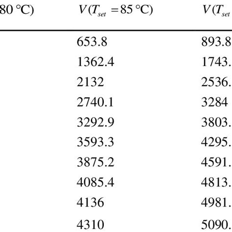 Ablation Volumes Mm 3 At Different Preset Tip Values Download Scientific Diagram